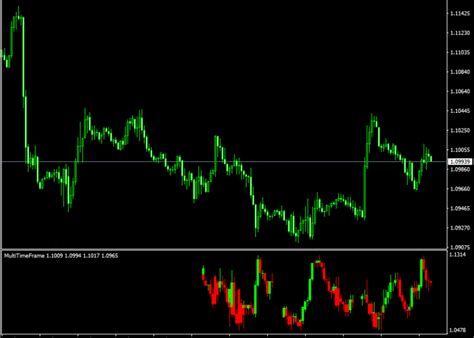 Multi Time Frame Mtf Indicator