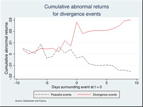 Stata Problems With X Axis Labels In Event Study Graph Stack Overflow