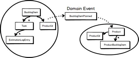 Modeling Aggregates With Ddd And Entity Framework Kalele
