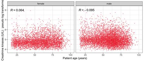 Regression Without Regrets Appendix F — Multivariate Analyses