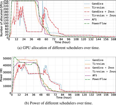 Figure From Energy Efficient GPU Clusters Scheduling For Deep Learning Semantic Scholar