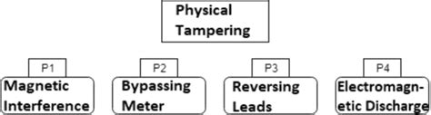 Physical Tampering Of Smart Meters Download Scientific Diagram