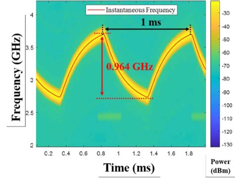Figure 3 From Frequency Modulated Continuous Wave Narrow Linewidth