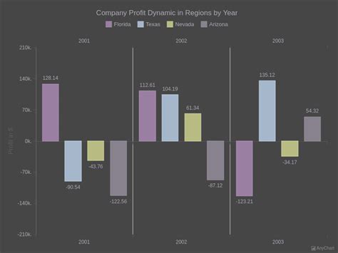 Column Chart With Negative Values With Dark Provence Theme Column Charts