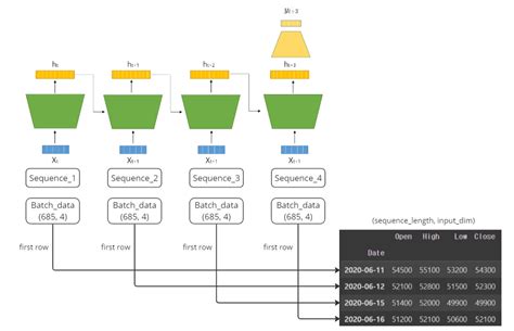 RNN 딥러닝의 기본적인 시퀀스 모델 이론 Pytorch