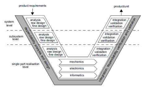 Integration Of Dependability Methodology In The V Model For The