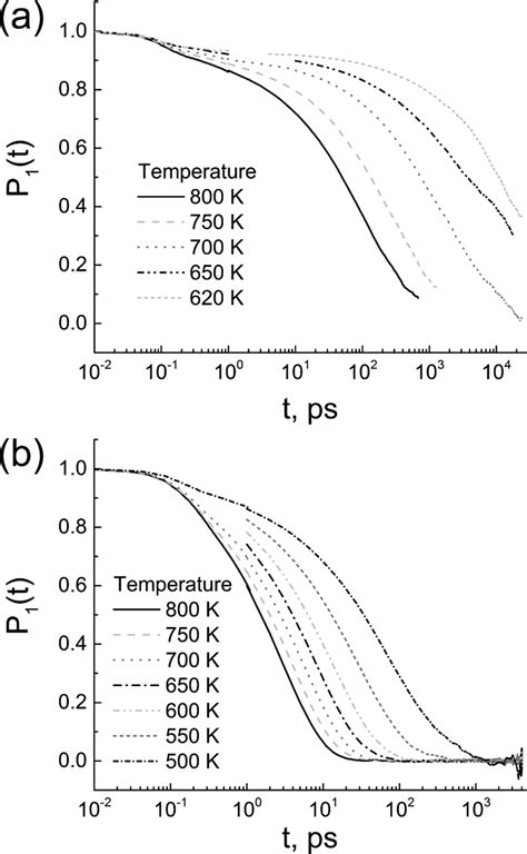 Time Dependence Of The Autocorrelation Function P 1 T Of The Unit Download Scientific Diagram