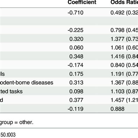 First Multiple Logistic Regression Model For Reporting Preparing