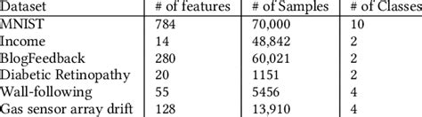 Basic Statistics Of Benchmark Datasets Used In The Experiments Download Scientific Diagram