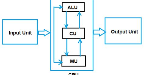 class 11 hardware concepts informatics practices ip cbse notes cbse guide cbse guide