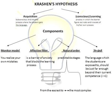 Output Hypothesis Artofit