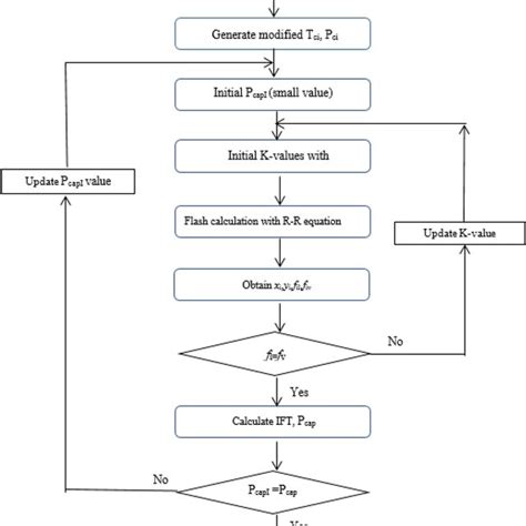 Flash And Ift Calculation Algorithm Considering The Capillary Pressure Download Scientific
