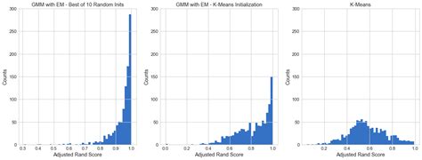 Experiments — Gaussian Mixture Models
