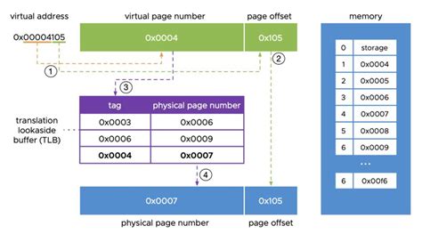 Gopal Chakraborty On Linkedin Memory Cpu Learning Embedded Systemdesign Kernel Embeddedc