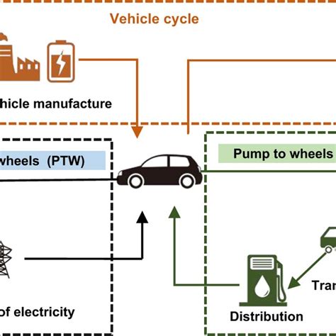System Boundary Of Life Cycle Assessment For Both Battery Electric
