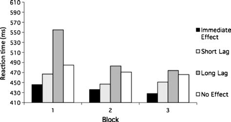 Experiment 3 Mean Response Times By Block For Immediate Short Lag