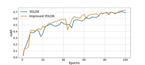 A Comparison Of MAP Training Curve Of Improved And The Default YOLOX