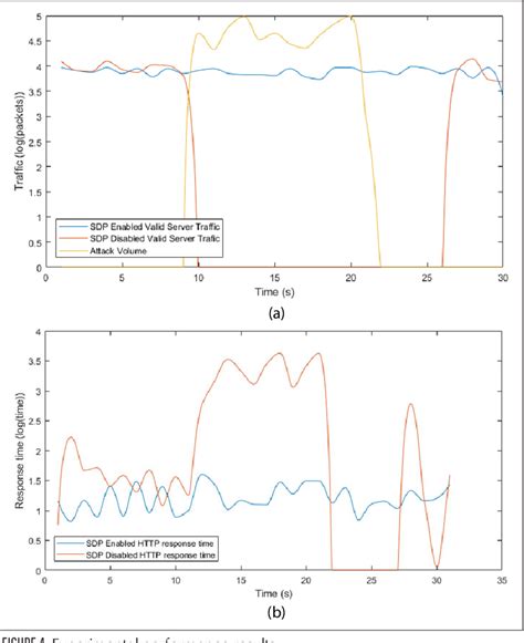 Figure 4 From Multilevel Security Framework For Nfv Based On Software Defined Perimeter
