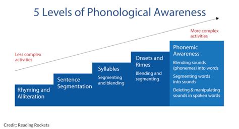 The Critical Role Of Phonological Awareness In Reading Education