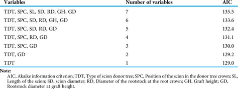 Stepwise Regression To Select Variables To Adjust The Logit Model And