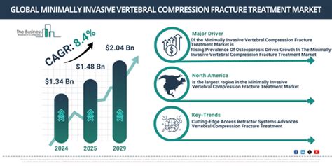 Growth Trends And Opportunities In The Minimally Invasive Vertebral Compression Fracture
