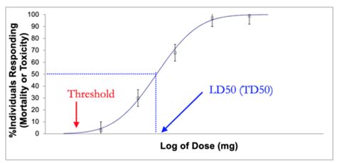 Apes Unit 8 12 And 8 13 Ld50 And Dose Response Curve Flashcards Quizlet