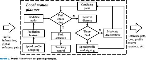 Figure 1 From An Adaptive Motion Planning Technique For On Road Autonomous Driving Semantic