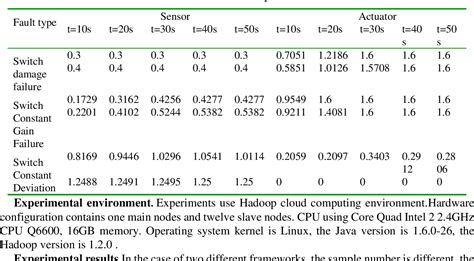 Table 1 From Research And Implementation Of Iterative Mapreduce Based