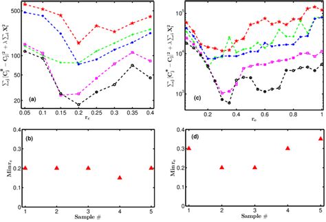 A The Minimum Values Of The Objective Function In Eq 27 Versus The
