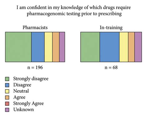 Confidence In Knowledge Of Drugs Which Require Pgx Testing Prior To Download Scientific Diagram