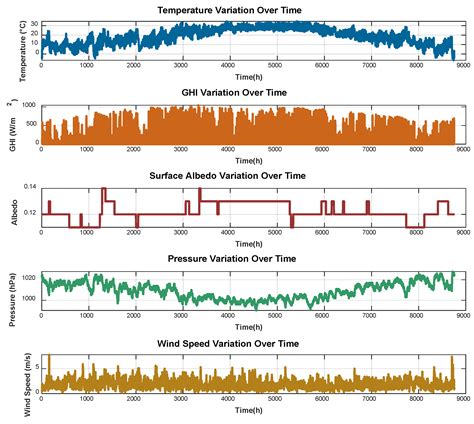 Solar Radiation Prediction Based On The Sparrow Search Algorithm Convolutional Neural Networks