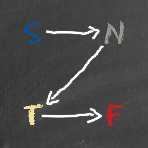 The Z Problem Solving Model R Mbti