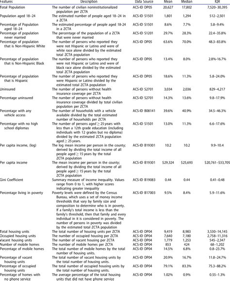 American Community Survey Acs 2013 2017 5 Year Estimates Data Download Scientific Diagram