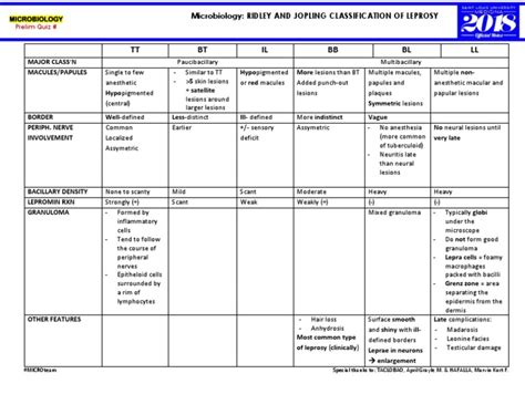Micro Classification Of Leprosy Pdf Cutaneous Conditions Leprosy