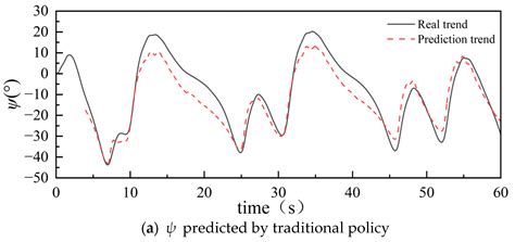 Integrating K Means Clustering And Lstm For Enhanced Ship Heading Prediction In Oblique Stern Wave