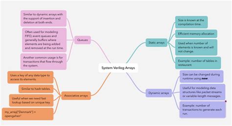 Milos Mirosavljevic On Linkedin Verification Systemverilog Arrays