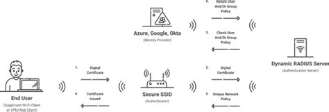 What Is The 802 1X Protocol How Does It Work Cloud RADIUS