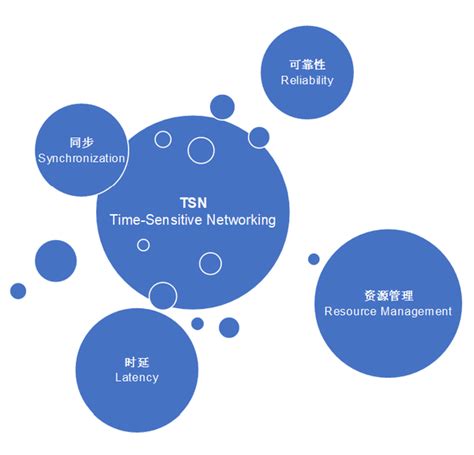 车载 Tsn 配置的发展——ieee P8021dg 标准介绍 知乎