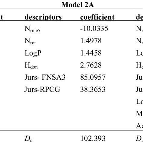 Selected Descriptors And Corresponding Coefficients In The Partial