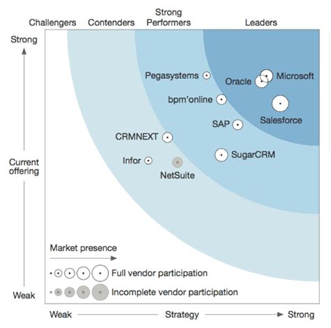 Microsoft Overtakes The Forrester Wave