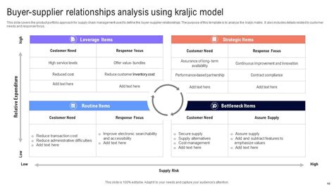 Top 10 Kraljic Matrix Powerpoint Presentation Templates In 2025