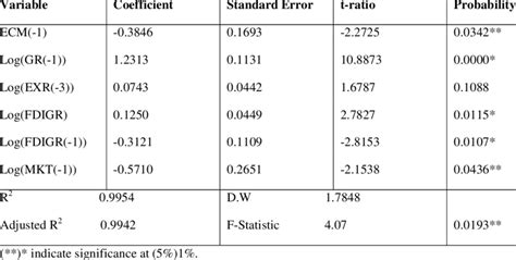 Parsimonious Short Run Vector Error Correction Model Vecm Download Table