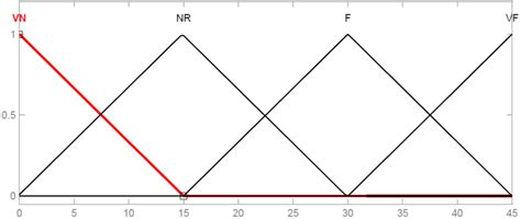 The Membership Functions Of The Input Variable Distance D Download