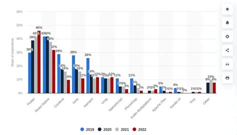 Flutter App Development Cost Build High Quality Apps On A Budget Techvify
