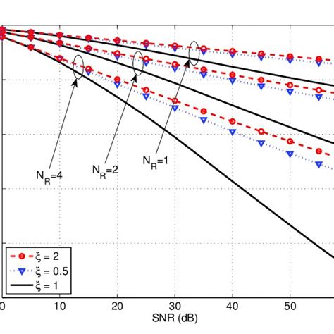 Diversity Orders Of Different Systems With Imperfect Csi Download Scientific Diagram