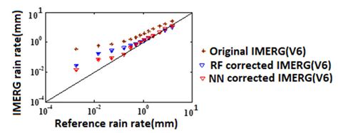 Quantile Vs Quantile Q Q Diagram Of Original And Model Corrected