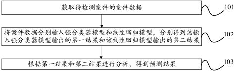 Case Judgment Result Prediction Method And Device Eureka Patsnap