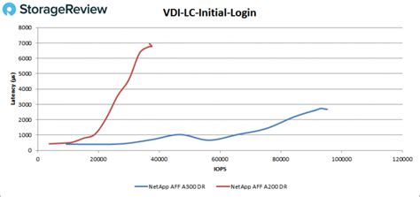 NetApp AFF A300 Review StorageReview Com