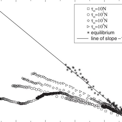 Parametric Plots Of The Response Against The Correlation Function For
