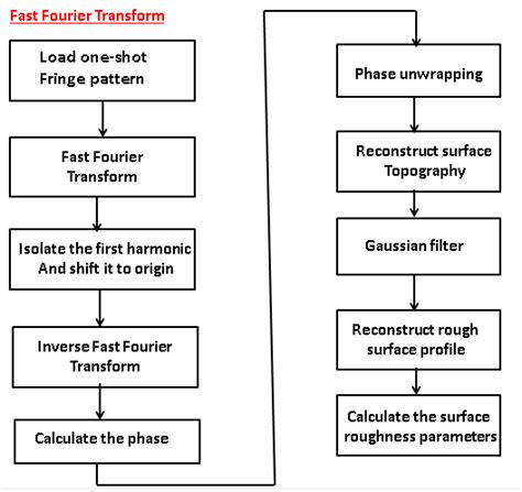 A Beginners Guide To Digital Signal Processing Dsp